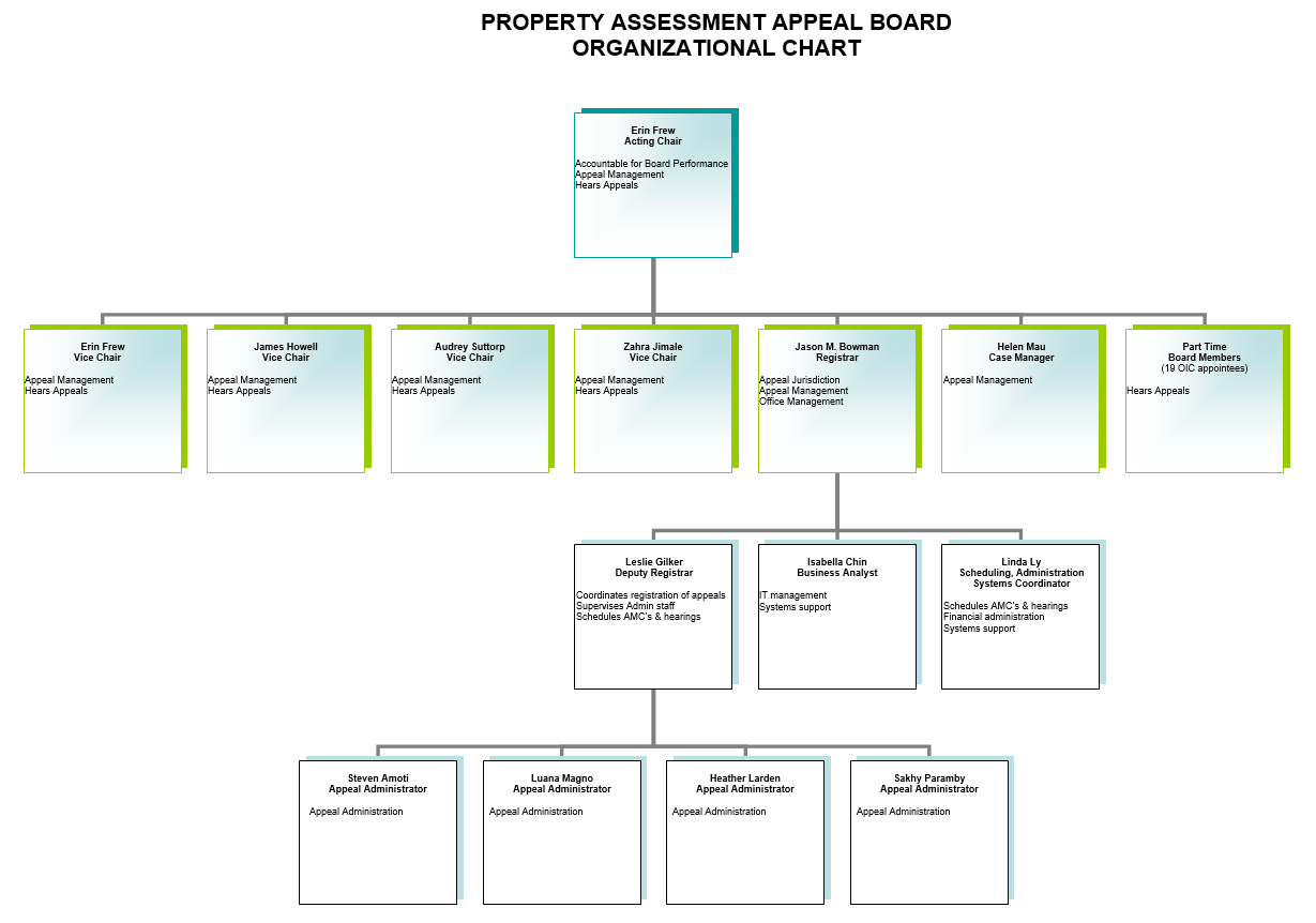 Organizational Chart | Property Assessment Appeal Board